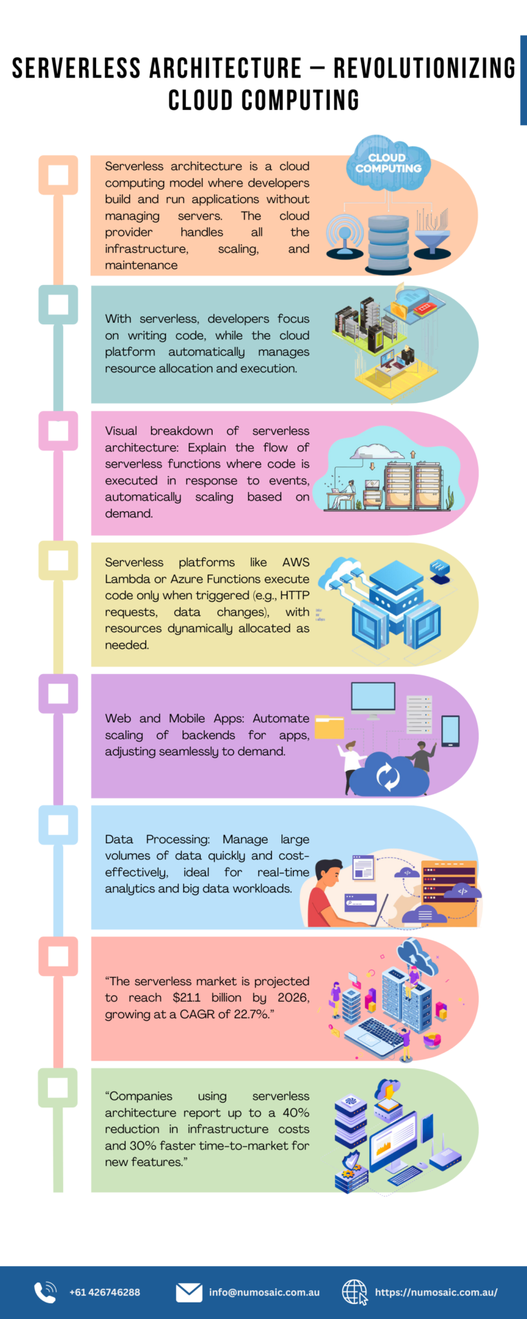 Serverless Architecture – Revolutionizing Cloud Computing - NuMosaic