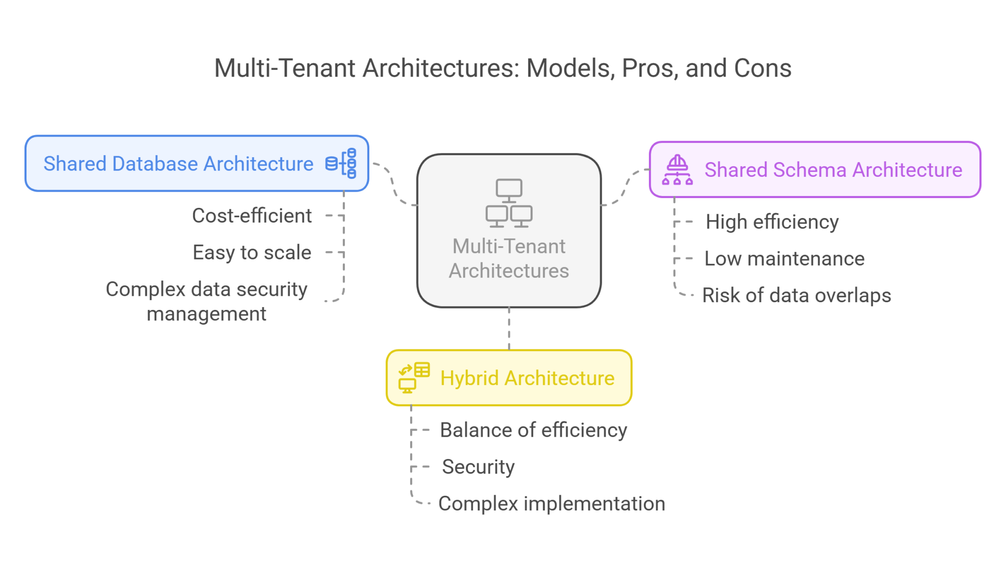 Multi-Tenant Architecture: A Comprehensive Guide - NuMosaic