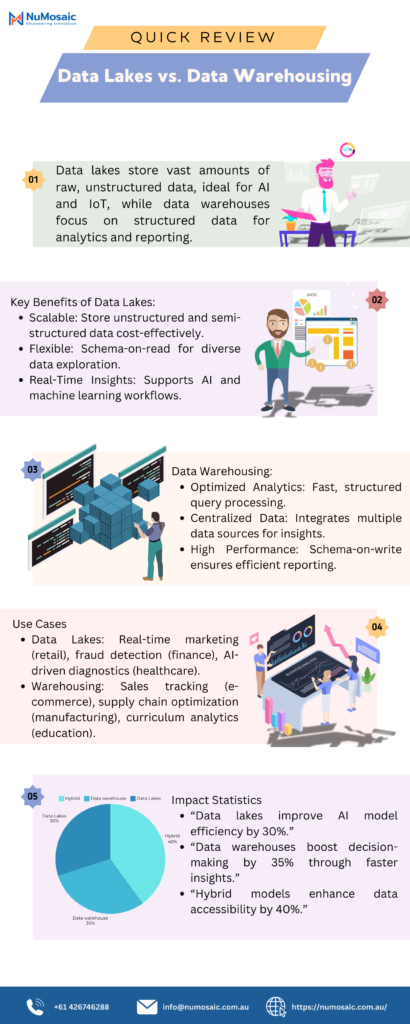 Data Lakes vs. Data Warehousing: A Quick Overview - NuMosaic